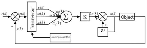 single neuron pid controller download scientific diagram