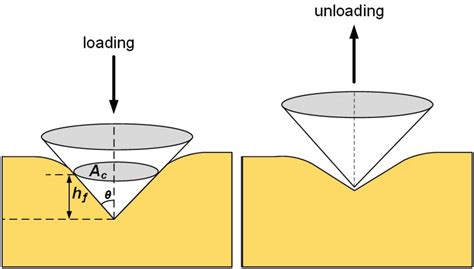 schematic diagram of nanoindentation loading and unloading method the
