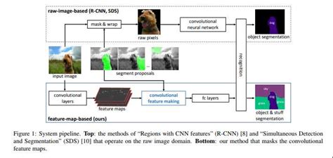 实例分割总结 Instance Segmentation Summary 通俗易懂 腾讯云开发者社区 腾讯云