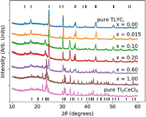 X Ray Diffraction Curves For The Tl 2 Liy 1 X Ce X Cl 6 Samples For