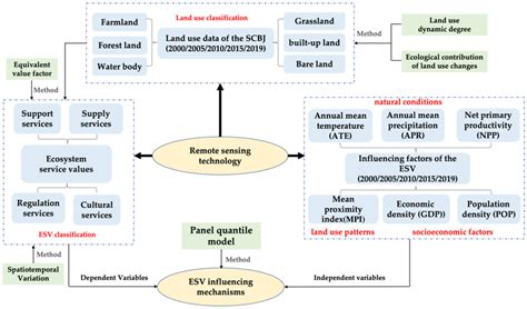 Flow Chart Of Research Based On Remote Sensing Technology Download