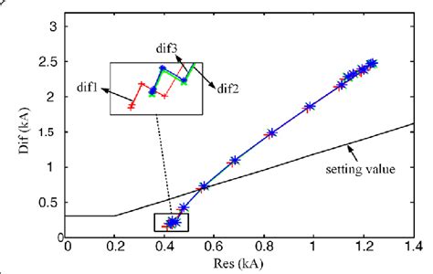 Differential Currents With Fault F Dif Means The Differential Current