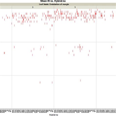 Grouping Of Hybrids As A Result Of Constellation Plot Analysis