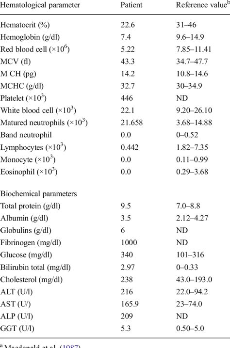 Hematological And Biochemical Results Mcv Mean Corpus Cular Volume