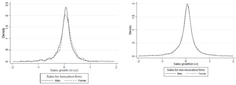 Kernel Density Of Sales Growth Considering The Sex Of The Manager Download Scientific Diagram