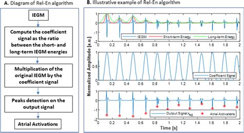 Block Diagram A And Illustrative Example B Of The Relative Energy Download Scientific
