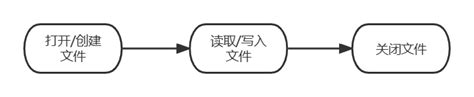 linux系统编程之文件篇 linux 写文件 csdn博客