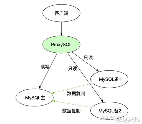 Mysql运维实战之proxysql｜proxysql介绍 知乎