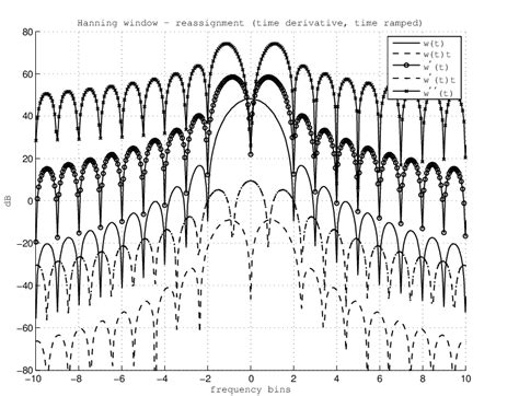 8 Magnitude Spectrum Of The Original Hanning Window Function Its