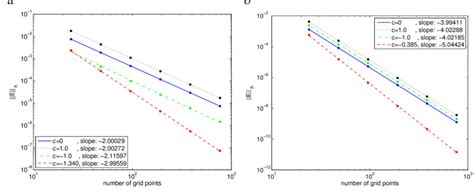 Convergence Plots Log 10 E Vs Log 10 N For Different Values Of C A