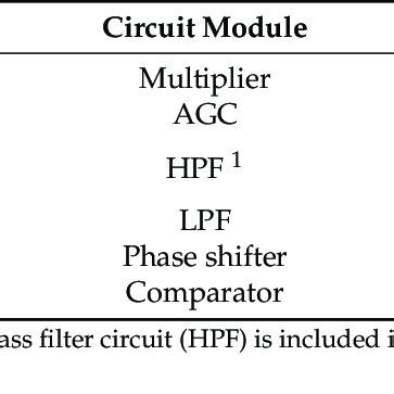 Bandwidth Of The Circuit Module In The Experiment Download Scientific Diagram
