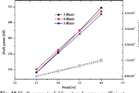 Figure 10 From Influence Of Blade Number On The Flow Characteristics In