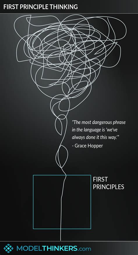 Modelthinkers First Principle Thinking