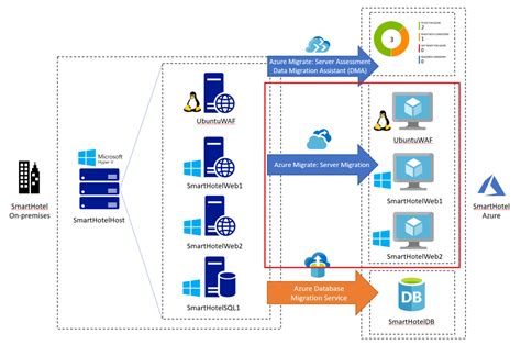 Azure Migrate Exercice 3 Migration Des Serveurs Finalisation Jean Loup And Azure