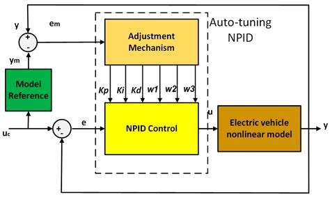 Design of Auto-Tuning Nonlinear PID Tracking Speed Control for Electric ...