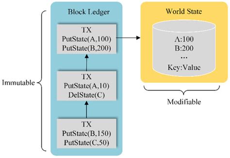Sensors Free Full Text Blockchain Based Access Control And Behavior Regulation System For Iot