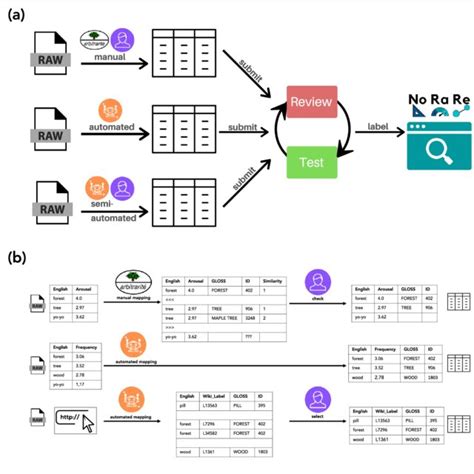 Workflows For Data Curation A How Raw Data Are Converted To Unified Download Scientific