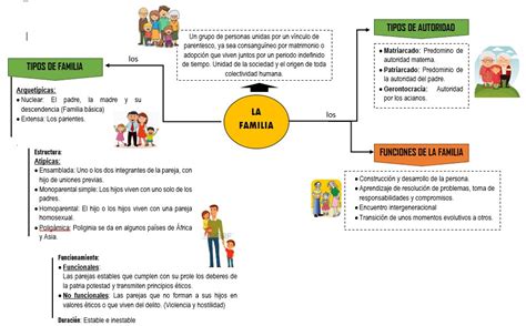Mapa Conceptual La Familia👪 Mapas Conceptuales