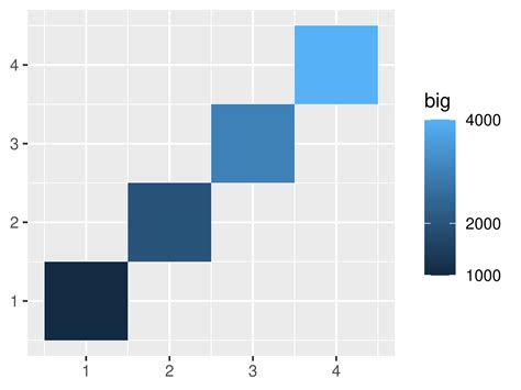 11 Colour Scales And Legends Ggplot2 Elegant Graphics For Data Analysis 3e