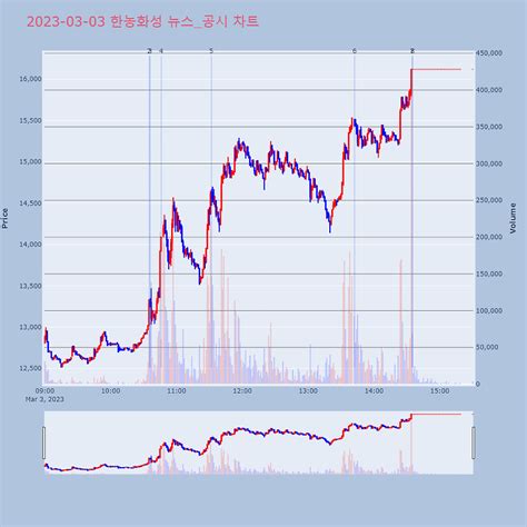 코딩 주식 파이썬 2023 03 03 특징주 한농화성 폴라리스오피스 이지케어텍 상신이디피 유진로봇 폴라리스우노 핌스