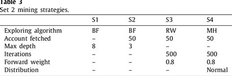 Table 4 From Ontology Based Recommender System Using Social Network Data Semantic Scholar