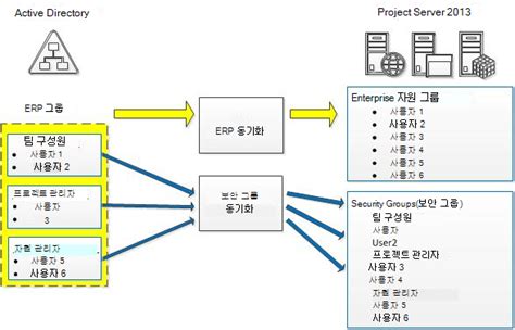 Project Server 2013에서 Enterprise 자원 그룹에 대한 Active Directory 그룹 동기화 구성