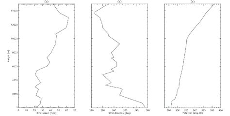 Profiles Of A Wind Speed B Wind Direction And C Potential Download Scientific Diagram