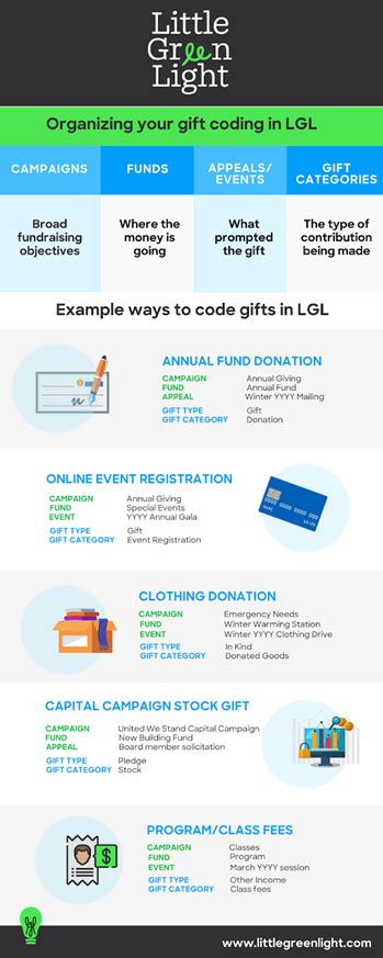 Effective T Coding Strategies For Nonprofit Fundraising