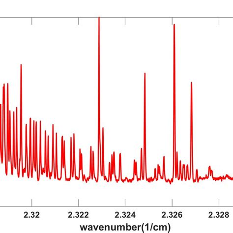 Originally Recorded Ch A X Spectrum Using Crds Download Scientific