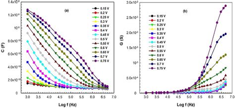 The Variation Of A Capacitance And B Conductance With Frequency For Download Scientific Diagram
