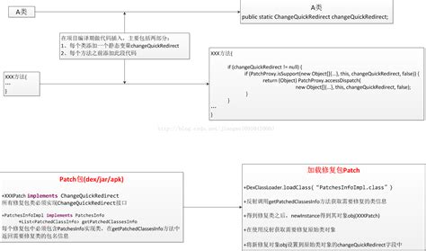 android中热修复框架robust原理解析 并将框架代码从 闭源 变成 开源 上篇 robust 加载patch包 原理 csdn博客