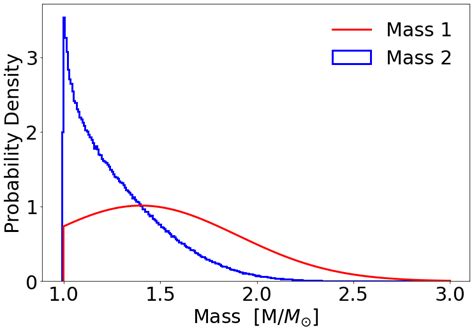 Distribution Of Primary Mass Red Secondary Mass Blue For Bns
