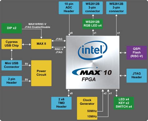 Terasic T Core Zestaw Rozwojowy Z Układem Fpga Intel Max 10 Edu Sklep Kamami