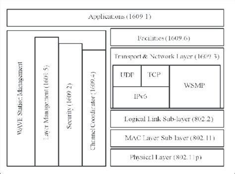 dsrc standards and communication stack download scientific diagram