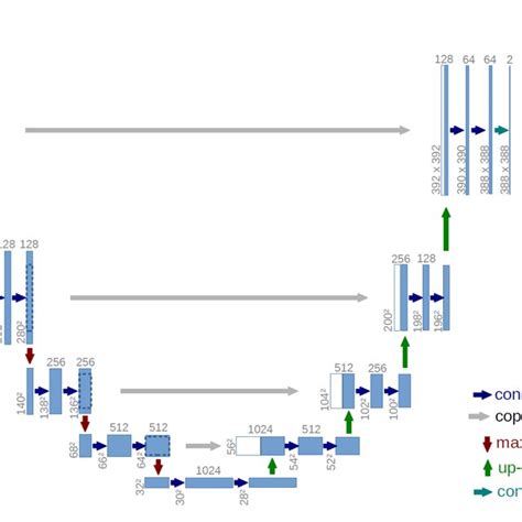 Unet Network Architecture Illustration From [21] Download