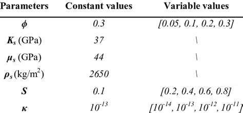 The Specific Values Of The Rock Physics Parameters Download Scientific Diagram