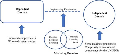 working model for context integration download scientific diagram