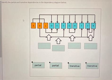 solved identify the partial and transitive dependencies in