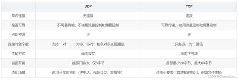 网络编程 Socket套接字（tcp、udp、广播和组播通信）广播套接字和点对点套接字通信 Csdn博客