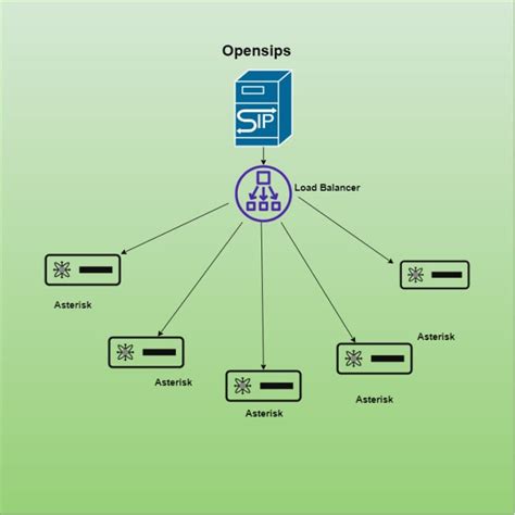 Supercharge Your Communication Using Opensips Load Balancing By