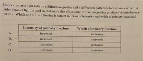 Solved Monochromatic Light Falls On A Diffraction Grating And A Diffraction Pattern Is Formed