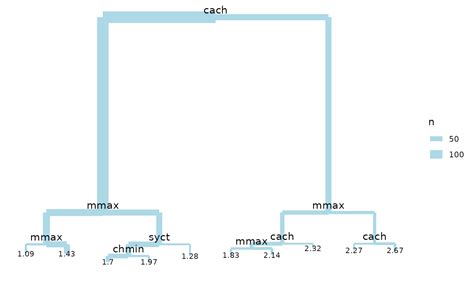 Extract Data From Regression Tree Object For Plotting Using Ggplot — Dendrodatatree • Ggdendro