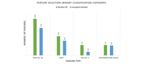 The Number Of Features Of Scheme I Spatial Dl Feature Extraction Download Scientific