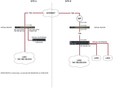 Pfsense And Ipsec Lan To Lan A Big Doubt About The Correct Implementation Netgate Forum