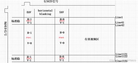 使用fpga驱动gs2972（3g sdi模式）外同步 hsync vsync de 或内同步（bt1120）输出sdi彩条调试 bt1120