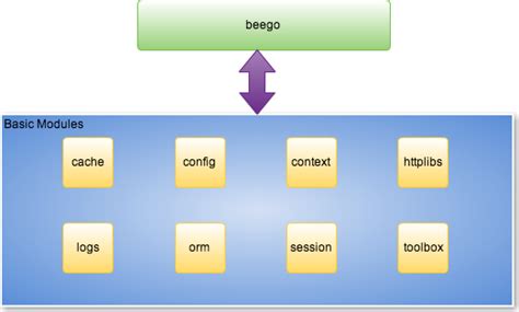 Beego 简介 Golang Roadmap · 知识星球