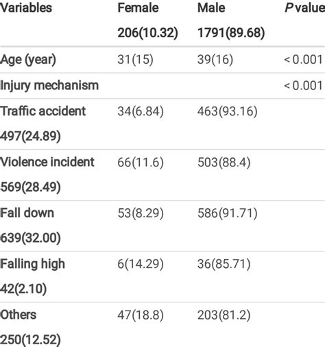 Baseline Characteristics Of Sex Age And Injury Mechanism Download Scientific Diagram