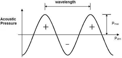 Representation Of A Sound Wave A Compressions And Rarefactions Download Scientific Diagram