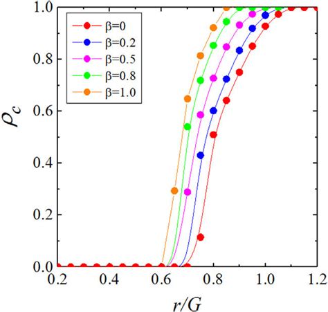 The Fraction Of Cooperator ρc In Dependence On The Normalized Enhance