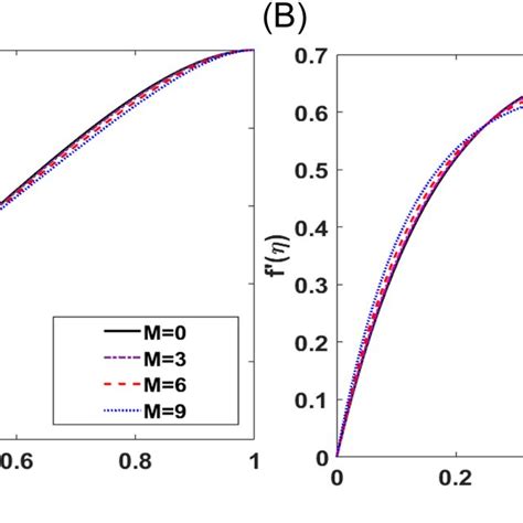 A Effect Of M On Fη B Effect Of M On F′η Color Figure Can Be